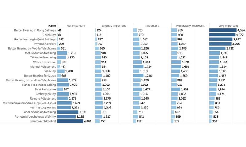 What Hearing Aid Features Are Important To People
